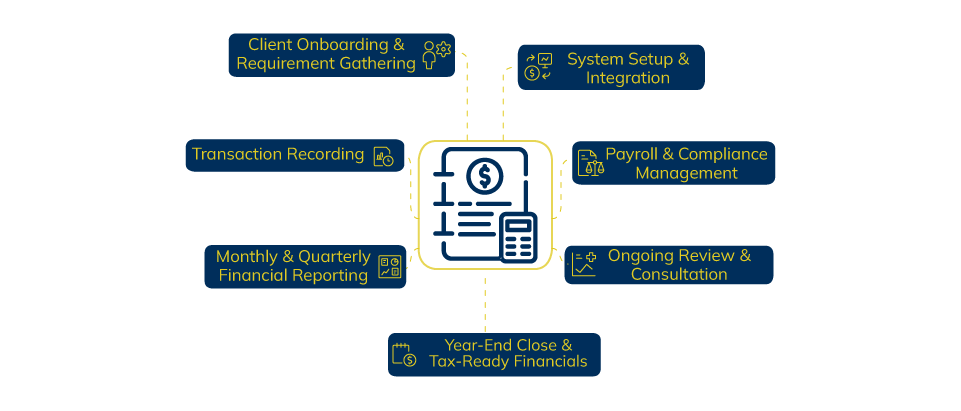 Online Bookkeeping Services for Small Businesses | Accounting Services ...